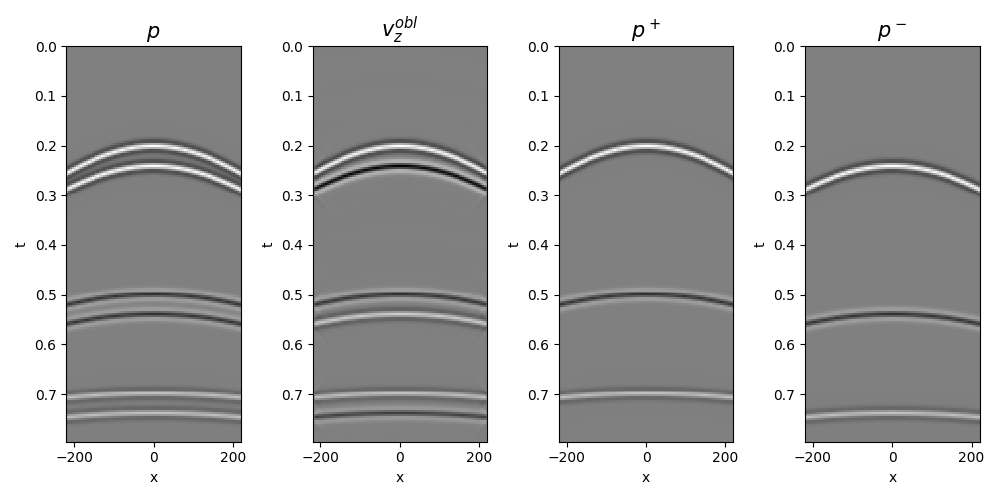 14. Seismic wavefield decomposition — PyLops